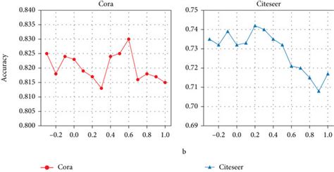 Classification Accuracy With Different B In Cora And Citeseer