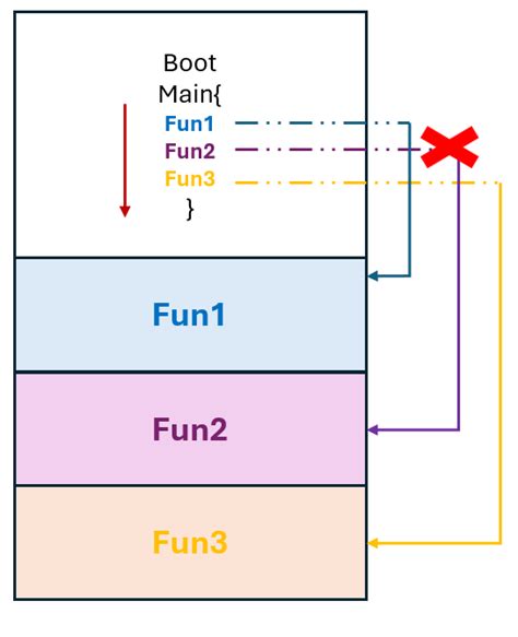 S32k3 Tool Part ：how To Flexibly Debug Elf Files Without Source Code Nxp Community