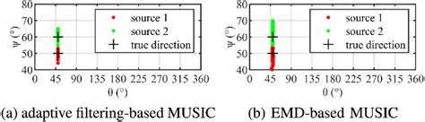 Figure 1 From High Resolution Doa Estimation Algorithm For A Single
