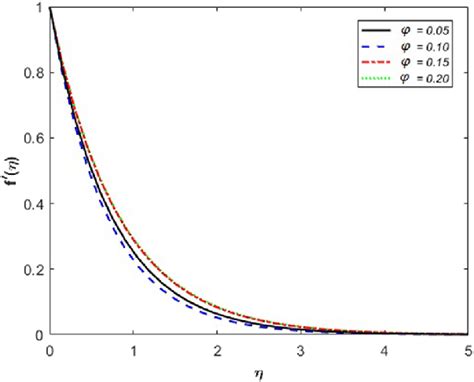 behavior of f ′ η for various values of φ when ε 0 05 δ 0 05 m