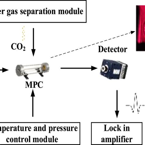 The Sensing Performance Of The Isotope Measurement Download Scientific Diagram
