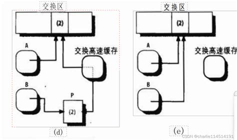 深入学习linux内核页框回收页框的回收 Csdn博客