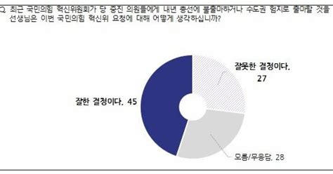 인요한 혁신위 당 중진 불출마 요청 긍정 45 부정 27 Nbs
