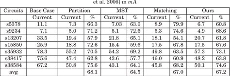 Table Ix From Skew Aware Polarity Assignment In Clock Tree Semantic