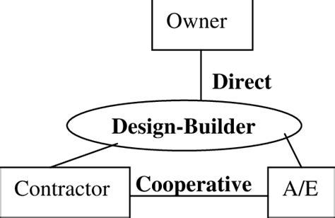 2 Illustrates The Communications Of Projects Participants Under DBB And DB Download