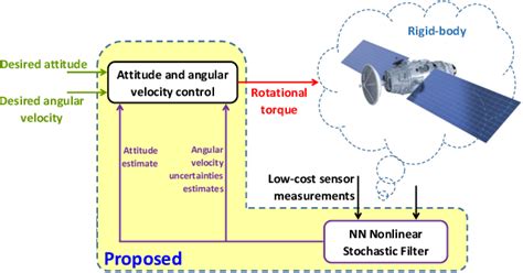 Figure From Adaptive Neural Network Stochastic Filter Based Controller For Attitude Tracking