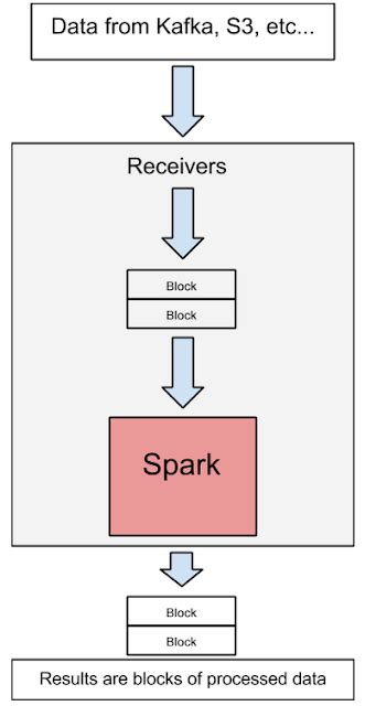 Spark Tutorial Spark Streaming With Kafka And Mlib