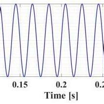 DWT Analysis For The Disturbed Sag Waveform Signal With Harmonics Download Scientific Diagram
