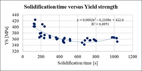 Solidification Time Versus Ys Download Scientific Diagram