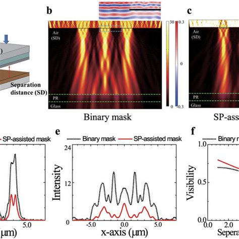 Schematic Of Photolithographic Process With Slit Width W Where The