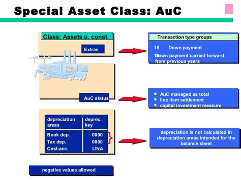 Sap Fixed Assets Accounting