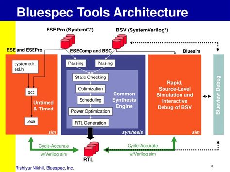 Ppt Esl System Level Design Bluespec Esepro Esl Synthesis Extenstions For Systemc Powerpoint