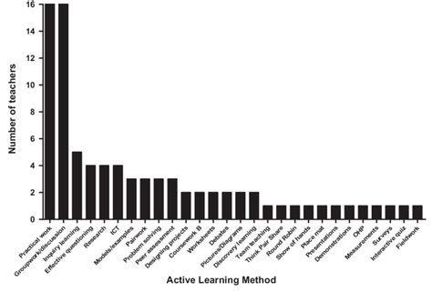 Active Learning Methods Identified By In Service Teachers Download