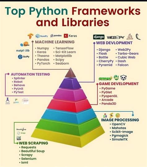 its acchu on linkedin top python frameworks and libraries you should