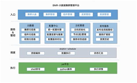 B站基于Apache DolphinScheduler的一站式大数据集群管理平台BMR初窥 海豚调度 博客园