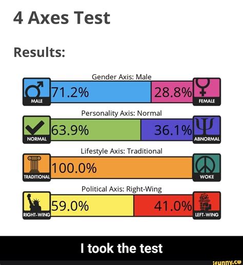4 Axes Test Results 71 2 Gender Axis Male Male Female Personality