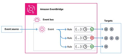 What Is Amazon Aws Eventbridge And How Does It Work