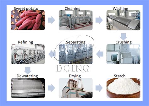 How To Prepare For Building A Sweet Potato Starch Processing Plant In