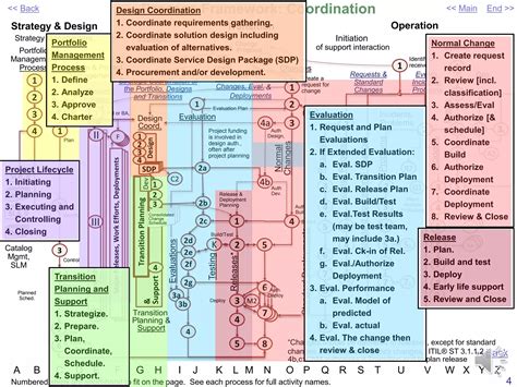 Itil Process Framework Rowe PPTX Information Services Industry Industries