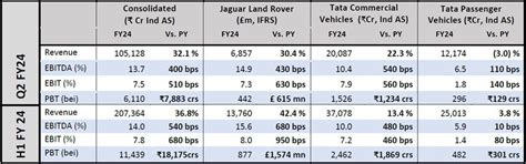 Tata Motors Consolidated Q2 Fy24 Results