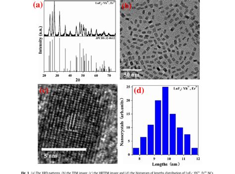 A Shows The Xrd Patterns Of The Yb 3 And Er 3 Codoped Luf 3 Ncs