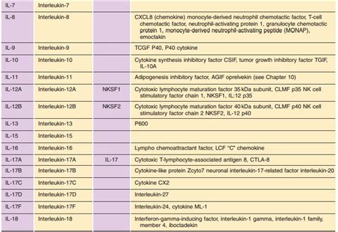 Interferons And Interleukins