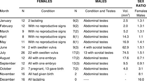 Reproductive Condition And Sex Ratio Of 169 Females And 106 Males Of