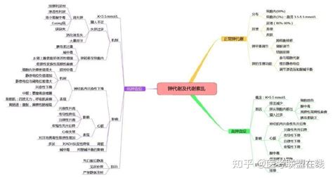 临床医学 7种病理生理学思维导图 知乎