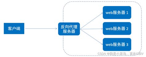 nginx 应用 静态资源部署、反向代理以及负载均衡 nginx部署web静态资源 csdn博客