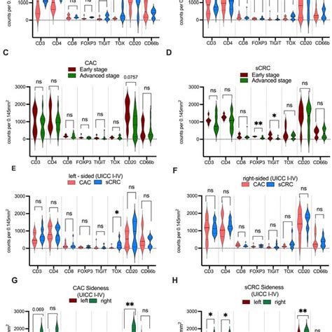 Violin Plots Demonstrating The Immunohistochemical Markers In Scrc And