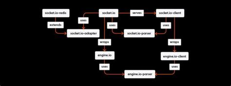 Socket IO là gì Tất tần tật những điều cần biết