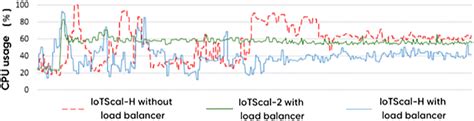 Controller Cpu Usage Evolution Download Scientific Diagram