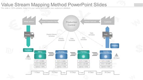 Top 10 Value Stream Mapping Templates To Create Watertight Processes