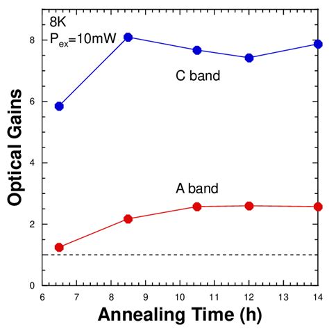 Photoluminescence Pl Spectra Of A Cu Doped Fesi2 Thin Film Tf
