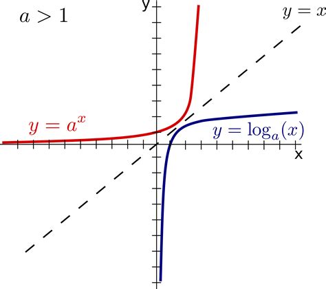 Introduction To Logarithmic Function 10th Grade Quiz Wayground