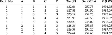 taguchi s orthogonal table and optimisation objectives download