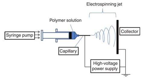 14 Typical Electrospinning Setup Reproduced With Permission Of Trans
