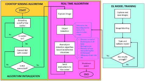 Automatic Cooktop Control Algorithm Workflow Download Scientific Diagram