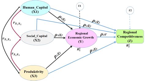 The Multiple Path Analysis With Correlational Recursive Model Download Scientific Diagram