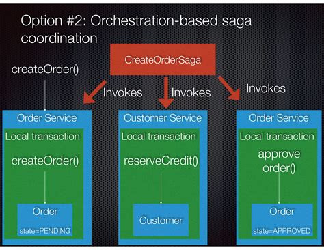 Saturn 2018 Managing Data Consistency In A Microservice Architecture Using Sagas Ppt
