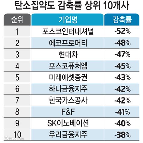 포스코인터 탄소집약도 52 낮춰 1위 전자신문