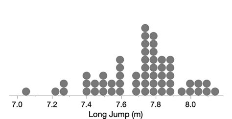 Two Kinds Of Dot Plots Jmp User Community