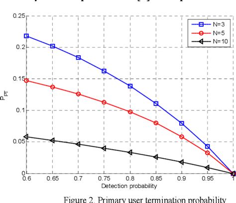 Figure 2 From Performance Evaluation Of The Opportunistic Spectrum Access In A Cognitive Radio