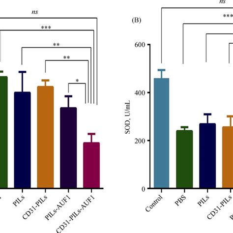 Mda And Sod Levels In Sera After Mice Were Treated With Various Pils