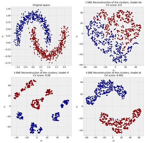 Supervised Clustering And Forest Embeddings Guilhermes Blog