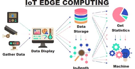 What Is IoT Edge Computing Types Architecture Advantages Applications
