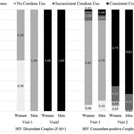 Sexual Behavior Before And After CHTC Figure 2 Depicts The Proportion Download Scientific