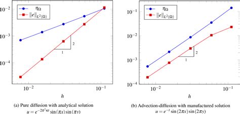 Figure 1 From Space Time Finite Element Analysis Of The Advection Diffusion Equation Using
