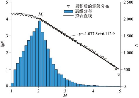 值计算公式声发射b值计算方法 Csdn博客