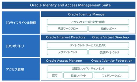 Oracle Fusion Middleware 製品一覧 Necがサポートするoracle製品 Nec
